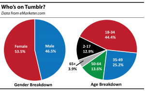 Brand Engagement With Tumblr - lonelybrand - Breaking Tech News And Reviews