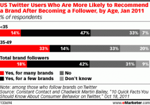 On Twitter, Quality of Information Rules - lonelybrand - Breaking Tech ...
