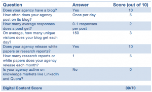 Building a Reliable Digital Agency Scorecard - lonelybrand - Breaking ...