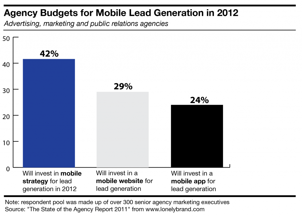 CMOs Use Online Search and Mobile Devices for B2B Buying - lonelybrand ...