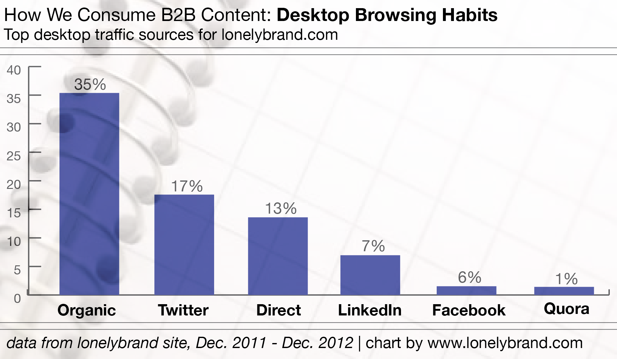 Mobile vs. Desktop B2B Content Consumption Habits - lonelybrand ...